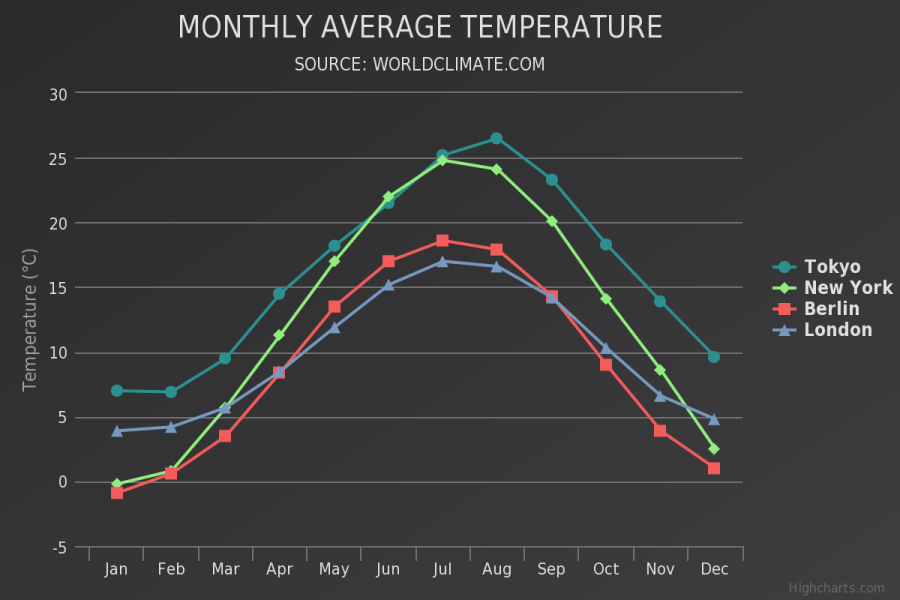 Highcharts – 2015 Data Storytelling Studio @ MIT